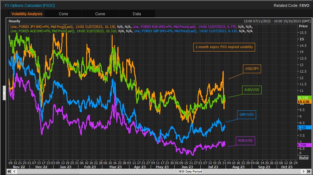 FX options wrap - Potential value in lower volatility risk premiums ...