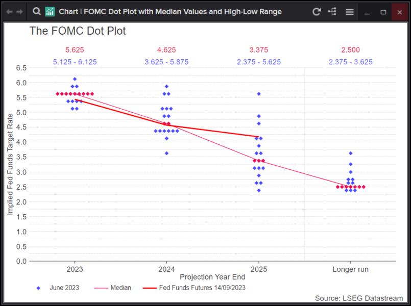 COMMENT-Fed dot plots will be the focus for traders — TradingView News