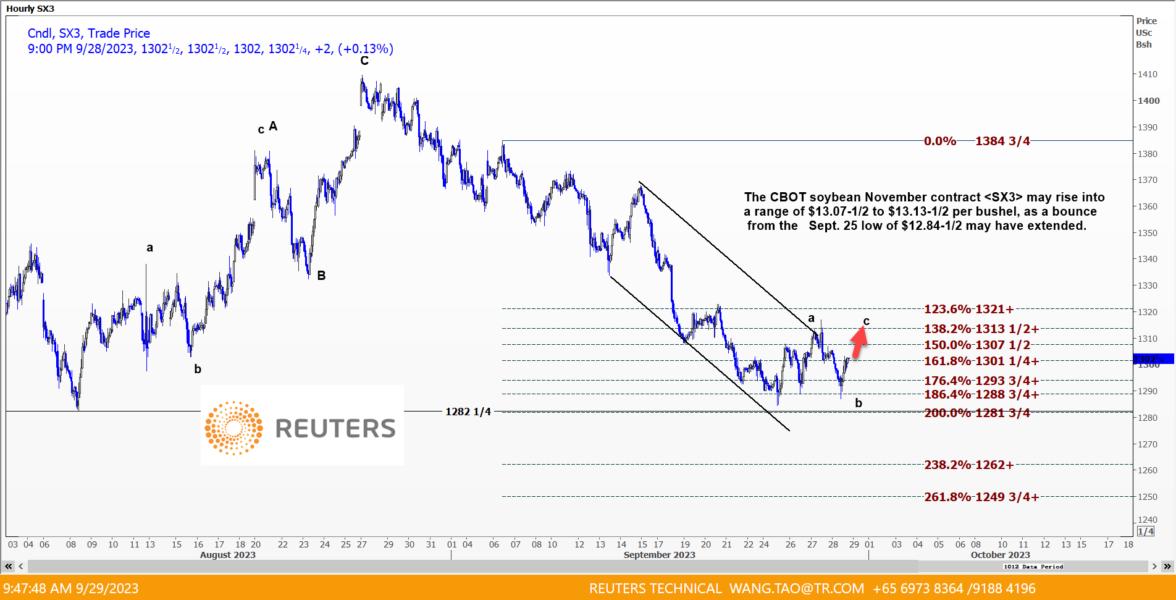 CBOT soybeans may rise into $13.07-1/2 to $13.13-1/2 range — TradingView News
