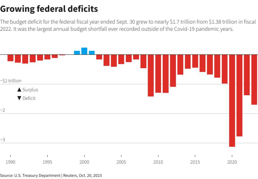 US budget gap soars to $1.7 trillion, largest outside COVID era — TradingView News
