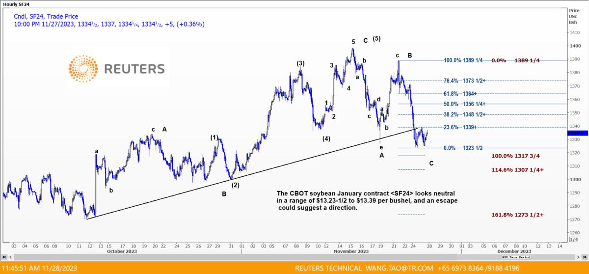 CBOT soybeans neutral in $13.23-1/2 to $13.39 range — TradingView News