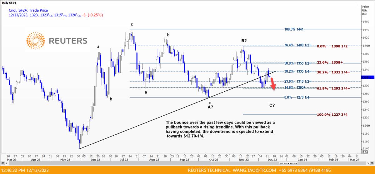 CBOT soybeans may slide more into $13.00-3/4 to $13.07-1/4 range — TradingView News