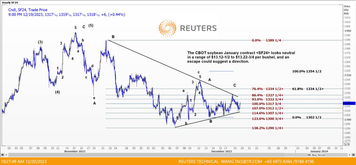 CBOT soybeans neutral in $13.12-1/2 to $13.22-3/4 range — TradingView News