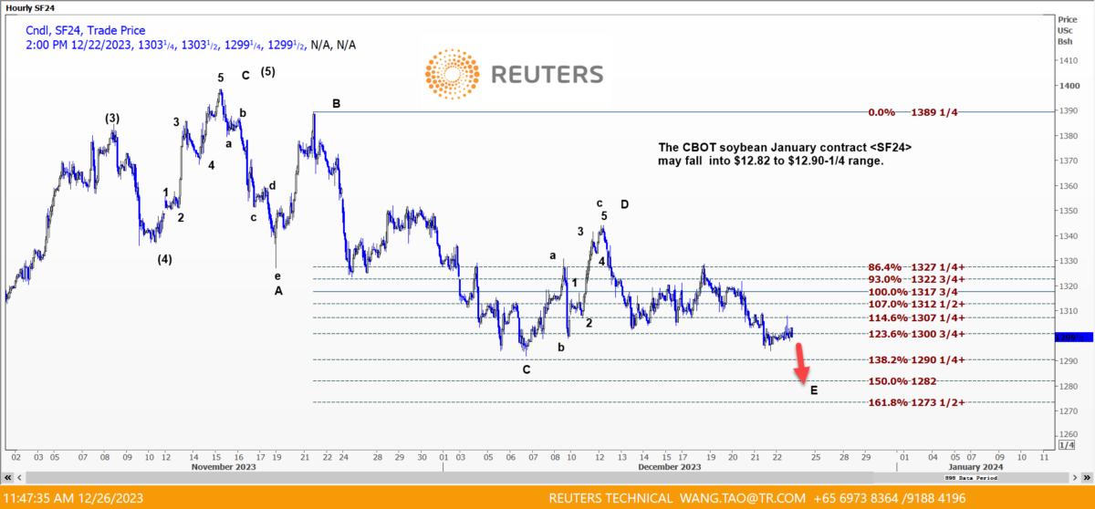 CBOT soybeans may fall into $12.82 to $12.90-1/4 range — TradingView News