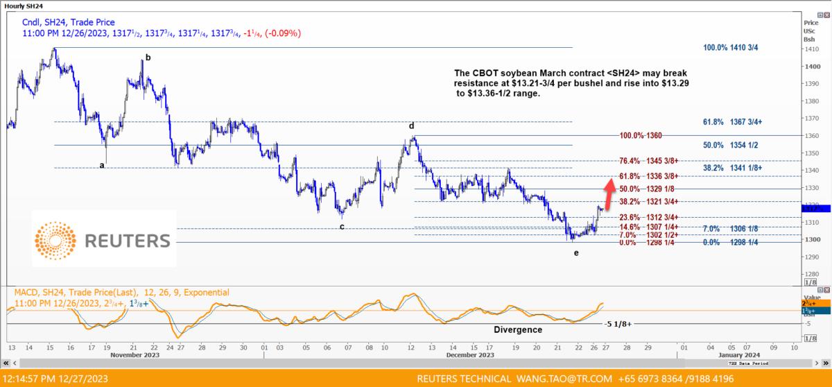 CBOT soybeans may rise into $13.29 to $13.36-1/2 range — TradingView News