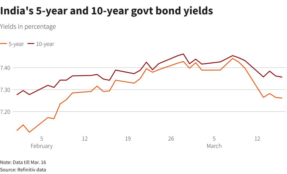 India govt bond yield curve seen steepening in FY24 – analysts — TradingView News