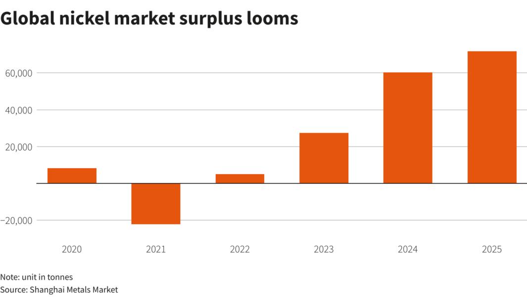 Nickel prices seen falling as global surplus looms — TradingView News