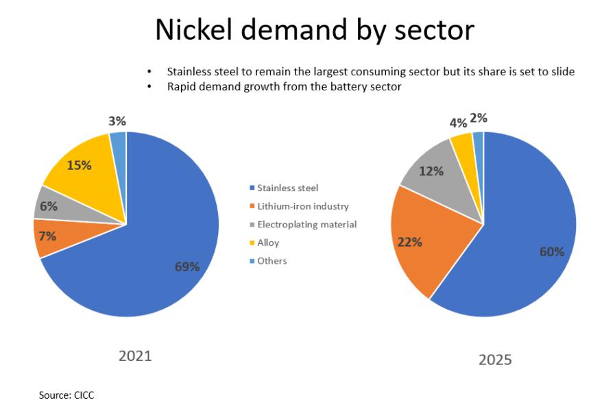 Nickel prices seen falling as global surplus looms — TradingView News
