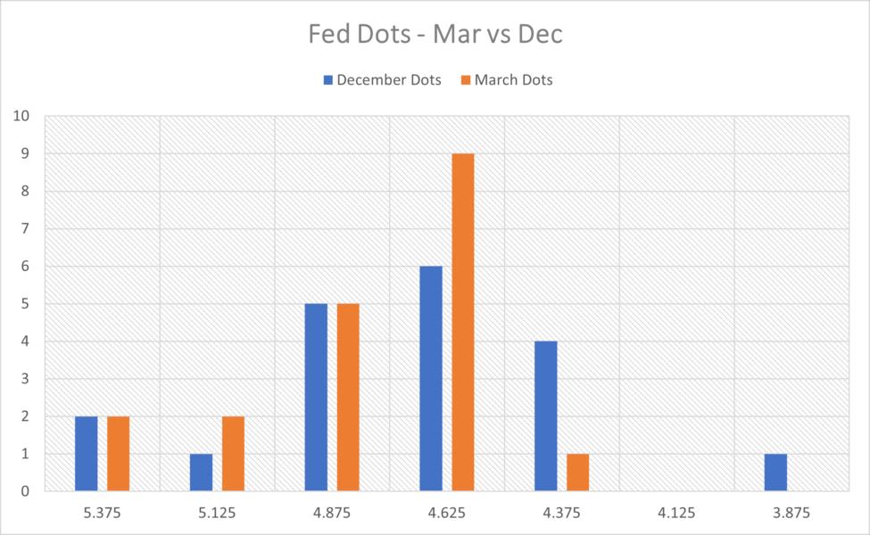 COMMENT-Fed dot plot shift to two cuts would keep optionality ...