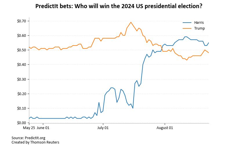 Harris gets post-DNC bump on PredictIt in tight race — TradingView News Harris gets post-DNC bump on PredictIt in tight race — TradingView News