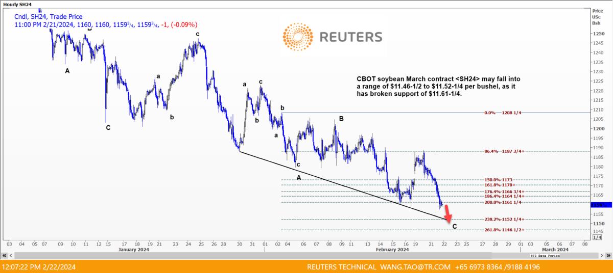 CBOT soybeans may fall into $11.46-1/2 to $11.52-1/4 range — TradingView News