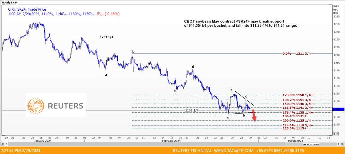 CBOT soybeans may fall into $11.25-1/4 to $11.31 range — TradingView News