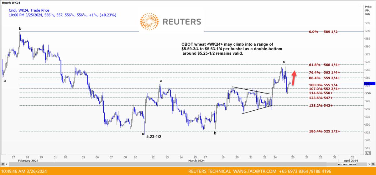 CBOT wheat may climb into $5.59-3/4 to $5.63-1/4 range — TradingView News