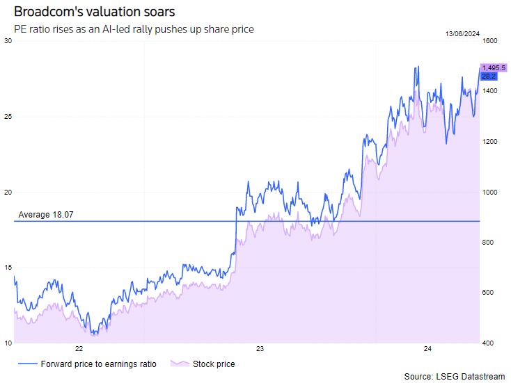 Broadcom soars as demand for AI chips powers forecast raise — TradingView News