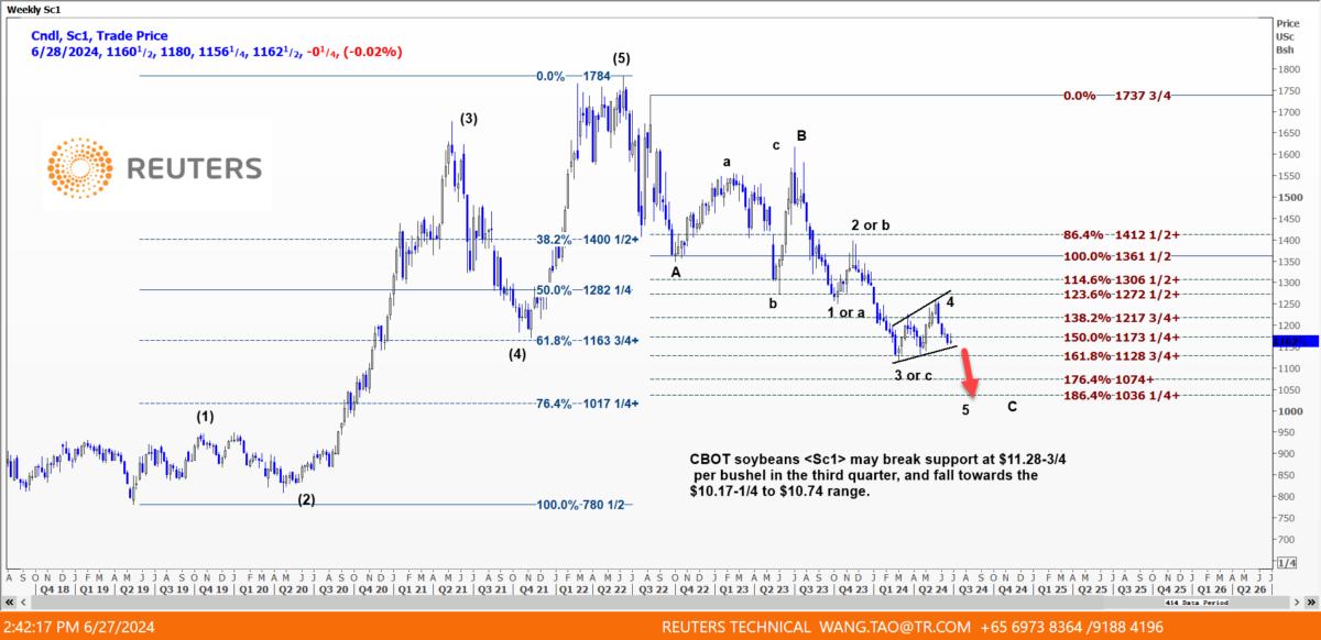 CBOT soybeans may fall towards $10.17-1/4 to $10.74 range in Q3 — TradingView News