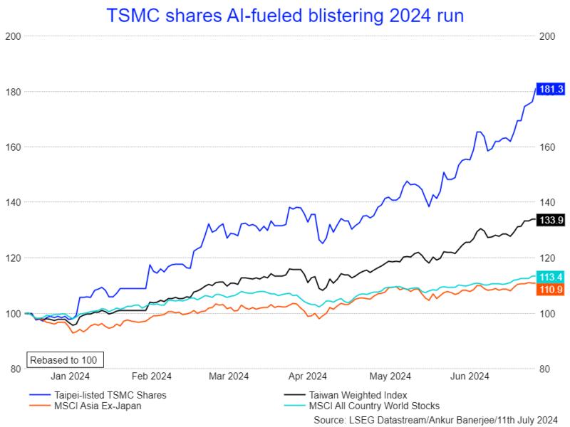 AI frenzy takes Taiwan's TSMC to record peak, puts it in trillion dollar club — TradingView News