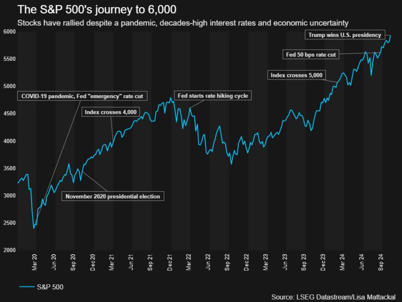 S&P500、トランプ大統領待望論で初の6,000台にタッチ — TradingViewニュース