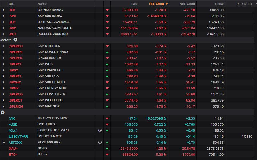 Les actions américaines terminent la semaine sur une note négative en raison de l'inflation et ...