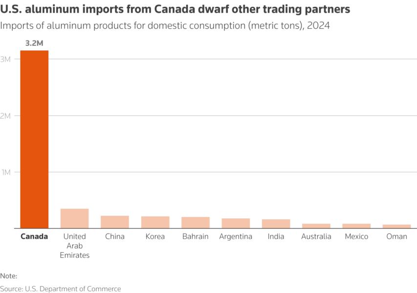 Where does the US get its steel and aluminum from? — TradingView News