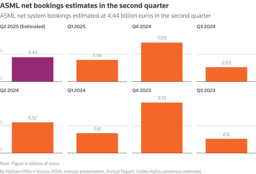 ASML's 2026 growth outlook hinges on second-quarter bookings — TradingView News
