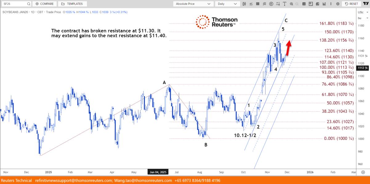 CBOT soybeans may rise to $11.43 — TradingView News India