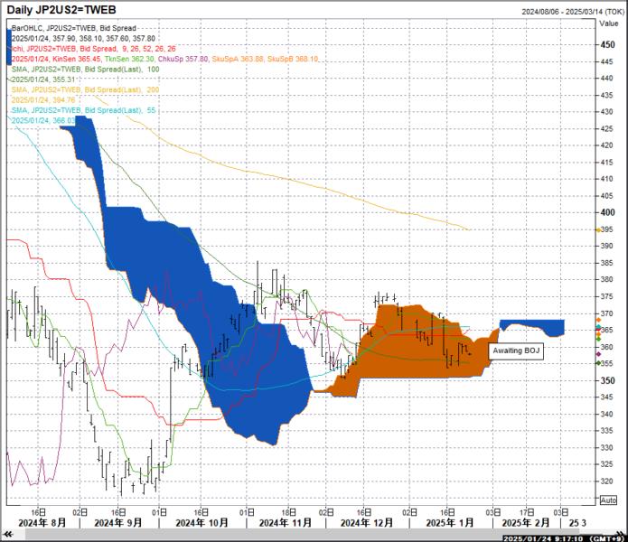 USD/JPY awaiting BOJ announcement, outlook, Gov Ueda — TradingView News