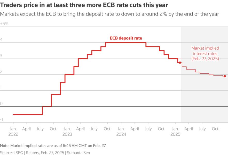 ECB may fear stumbling into stimulus: Mike Dolan — TradingView News