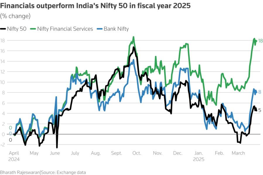 India's financial stocks fuel Nifty 50's March comeback, set for strong FY2026 — TradingView News