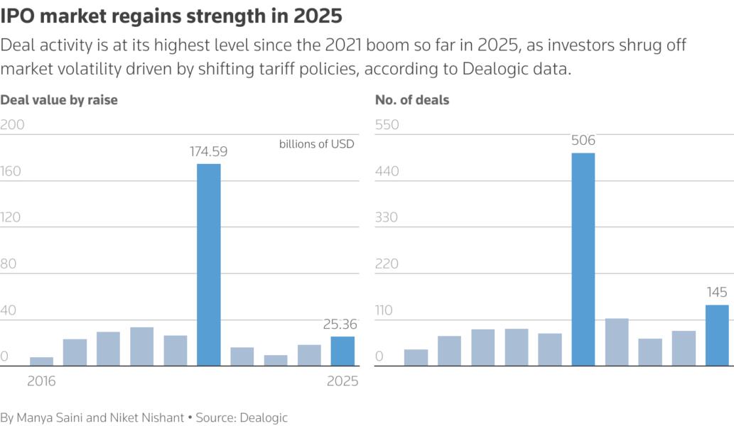 US IPO market revival takes root as Chime soars in debut — TradingView News