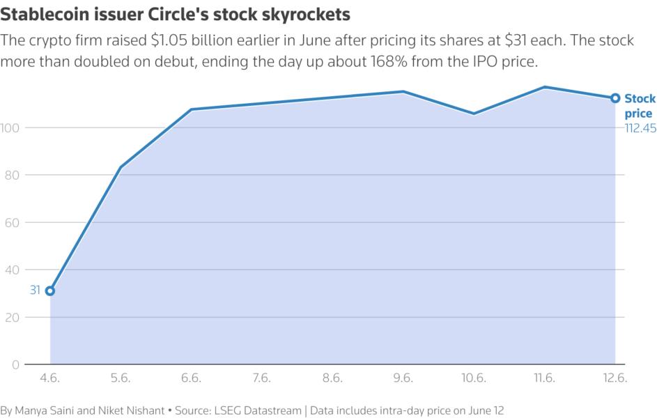 US IPO market revival takes root as Chime soars in debut — TradingView News