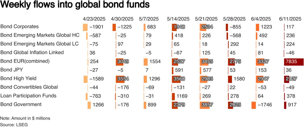 Global equity funds draw inflows on cooler CPI report, U.S.-China deal — TradingView News