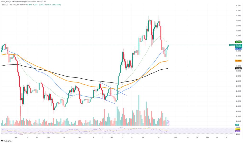 Ethereum (ETH) Price Prediction 2025 — TradingView News
