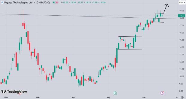 3 Growth Stocks Exploding Higher Now (OUST, PGY, LGCY) — TradingView News