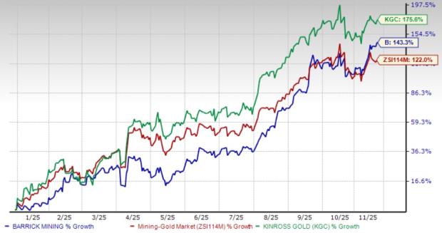B vs. KGC: Which Gold Mining Stock is the Better Pick Now? — TradingView News