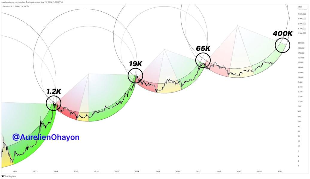 Bitcoin “Super Cycle” Could Drive BTC To $400,000, Predicts Analyst — TradingView News