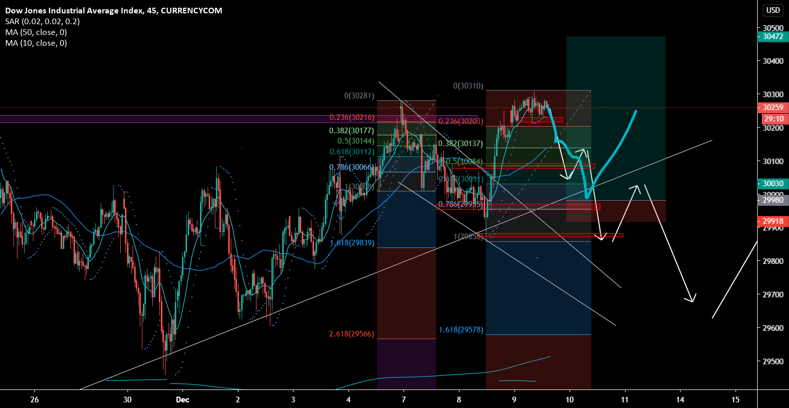 HOW TO TRADE THE DOW-JONES(US30) INDUSTRIAL PROFITABLY. for CURRENCYCOM ...