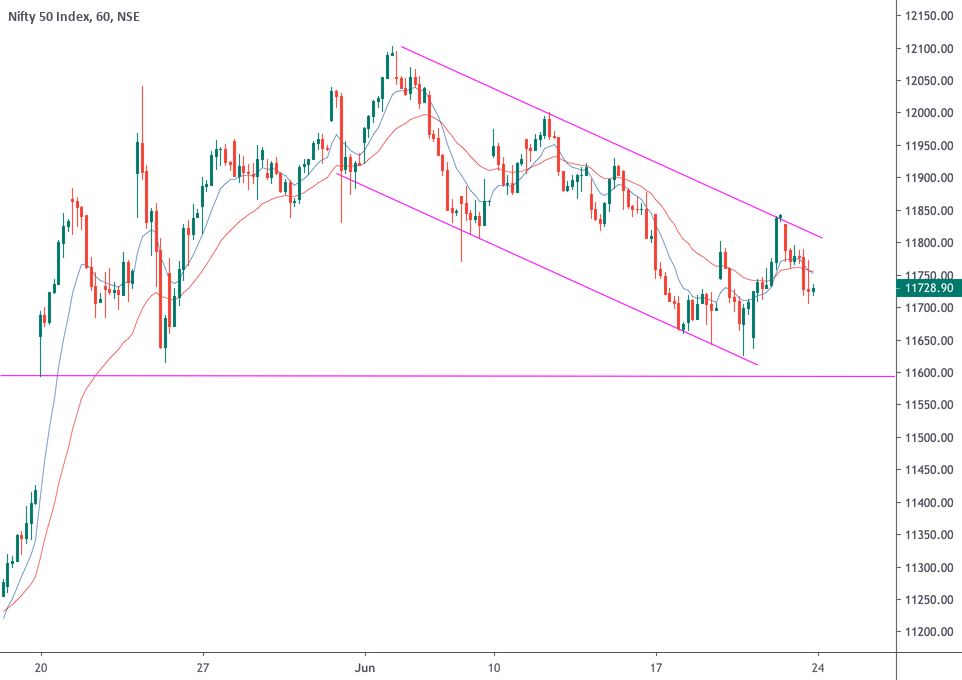 Nifty 50 Support And Resistance For Nse Nifty By Vilayaraja1983