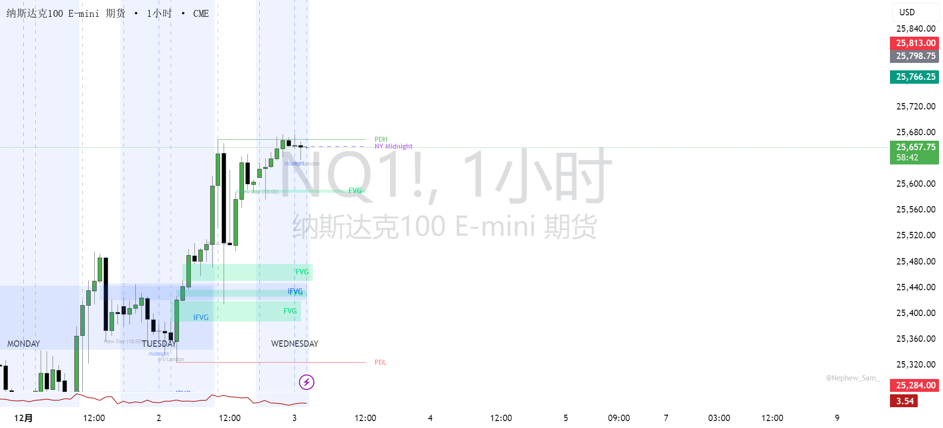 ICT Open Range Gap & 1st FVG + MNO/PDHL — 指标由ZXX960129提供 — TradingView