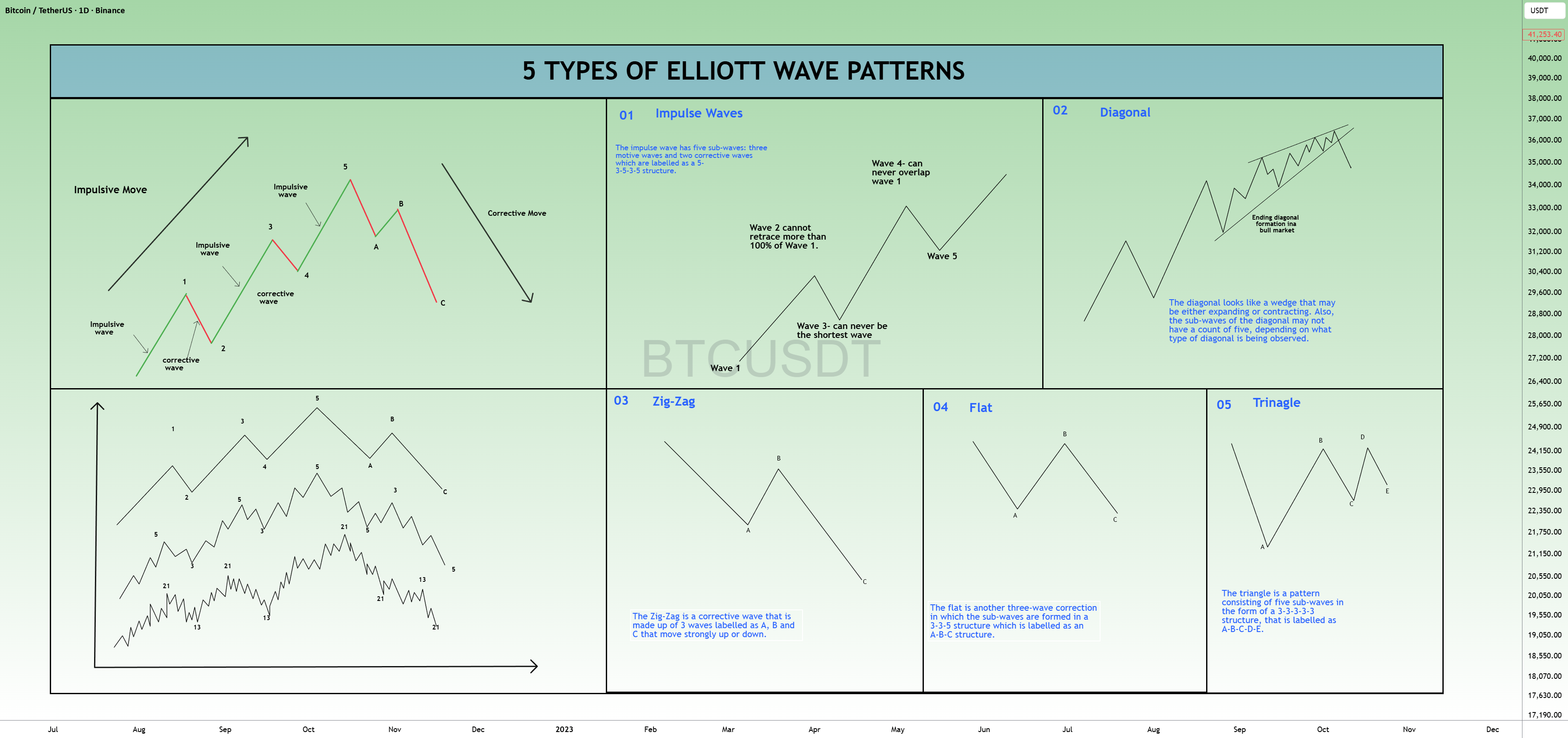 5 IMPOTANT TYPES OF ELLIOTT WAVE PATTERNS !! for BINANCE:BTCUSDT by ...
