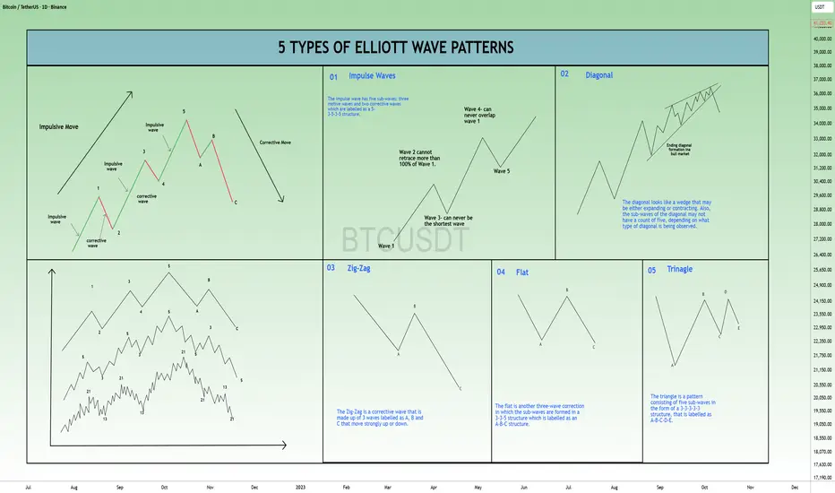 5 IMPOTANT TYPES OF ELLIOTT WAVE PATTERNS !! for BINANCE:BTCUSDT by ...
