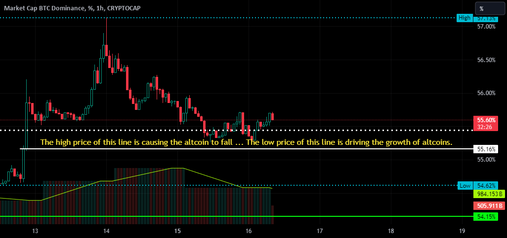 Look at the Bitcoin dominance. for CRYPTOCAP:BTC.D by imhashemi ...