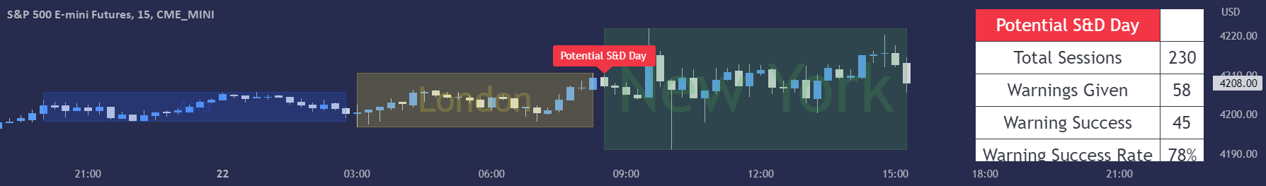 ICT Seek & Destroy Profile [TFO] — Indicator by tradeforopp — TradingView