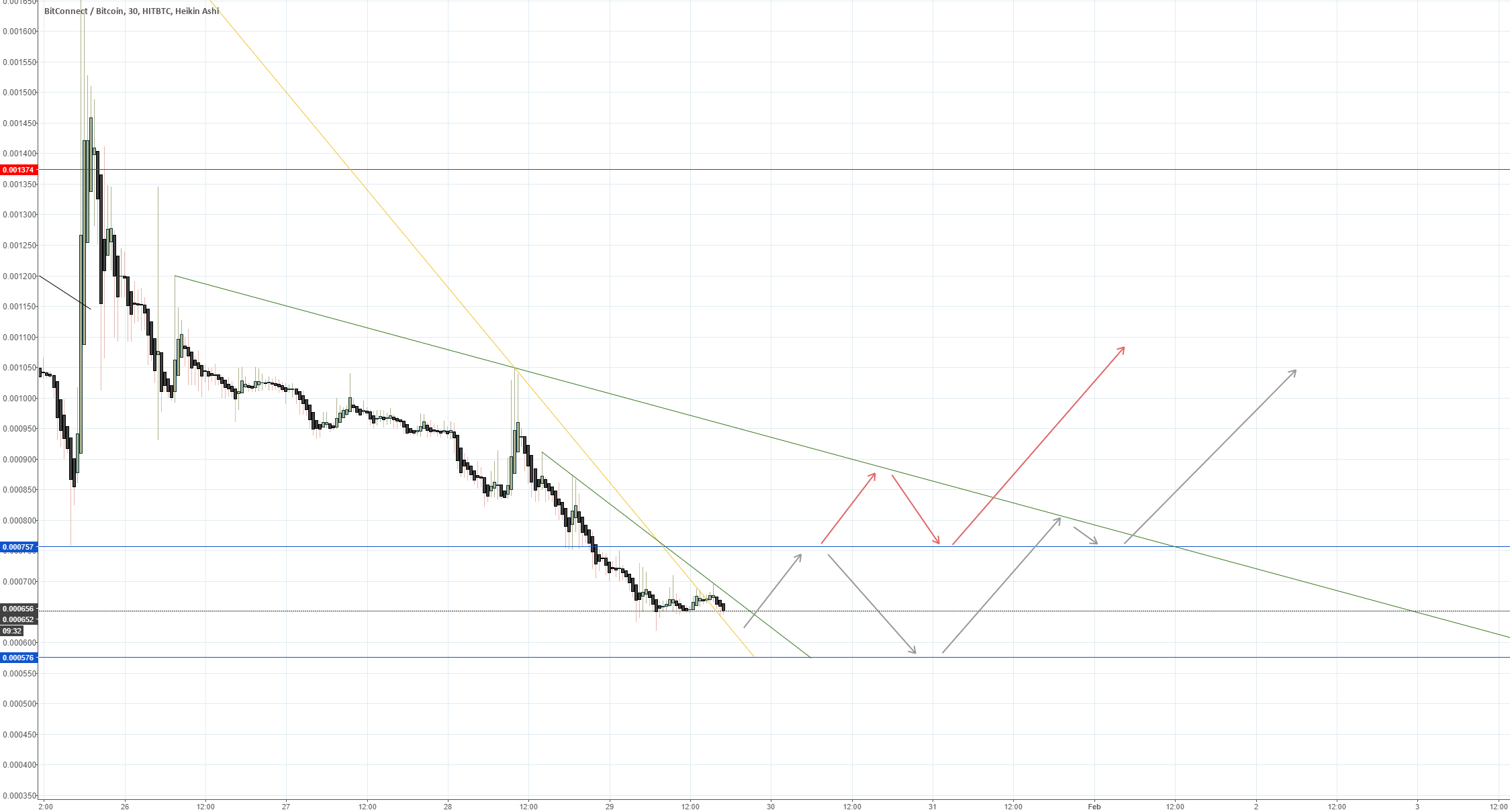 BitConnect Coin Showing a Promising Chart for HITBTC:BCCBTC by Z432xxx ...
