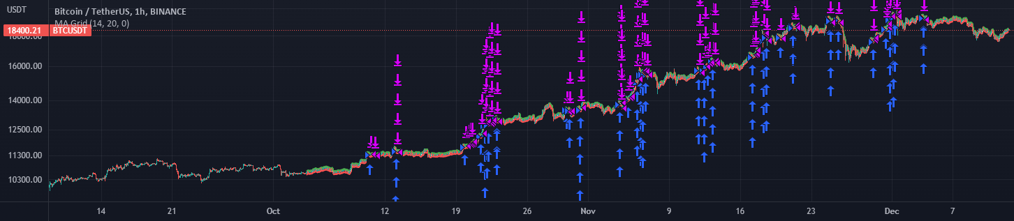 MA Grid Strategy by TheTangoTrader — TradingView