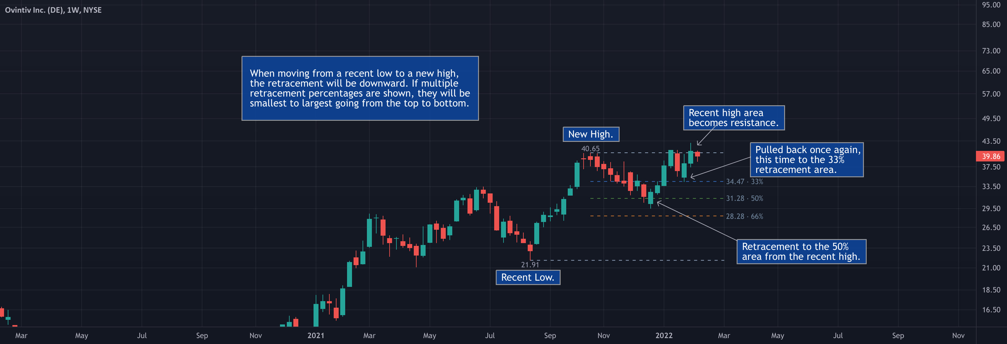 50% Retracement - Support & Resistance — Indicator by LevelUpTools ...