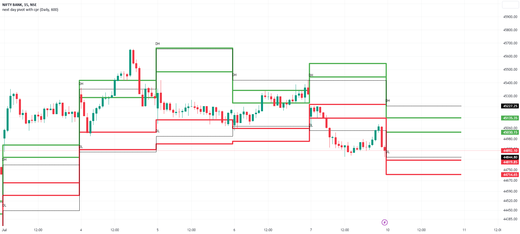 Jackpot Strategy for NSE:BANKNIFTY by The_Rich_Trader_TRT — TradingView ...