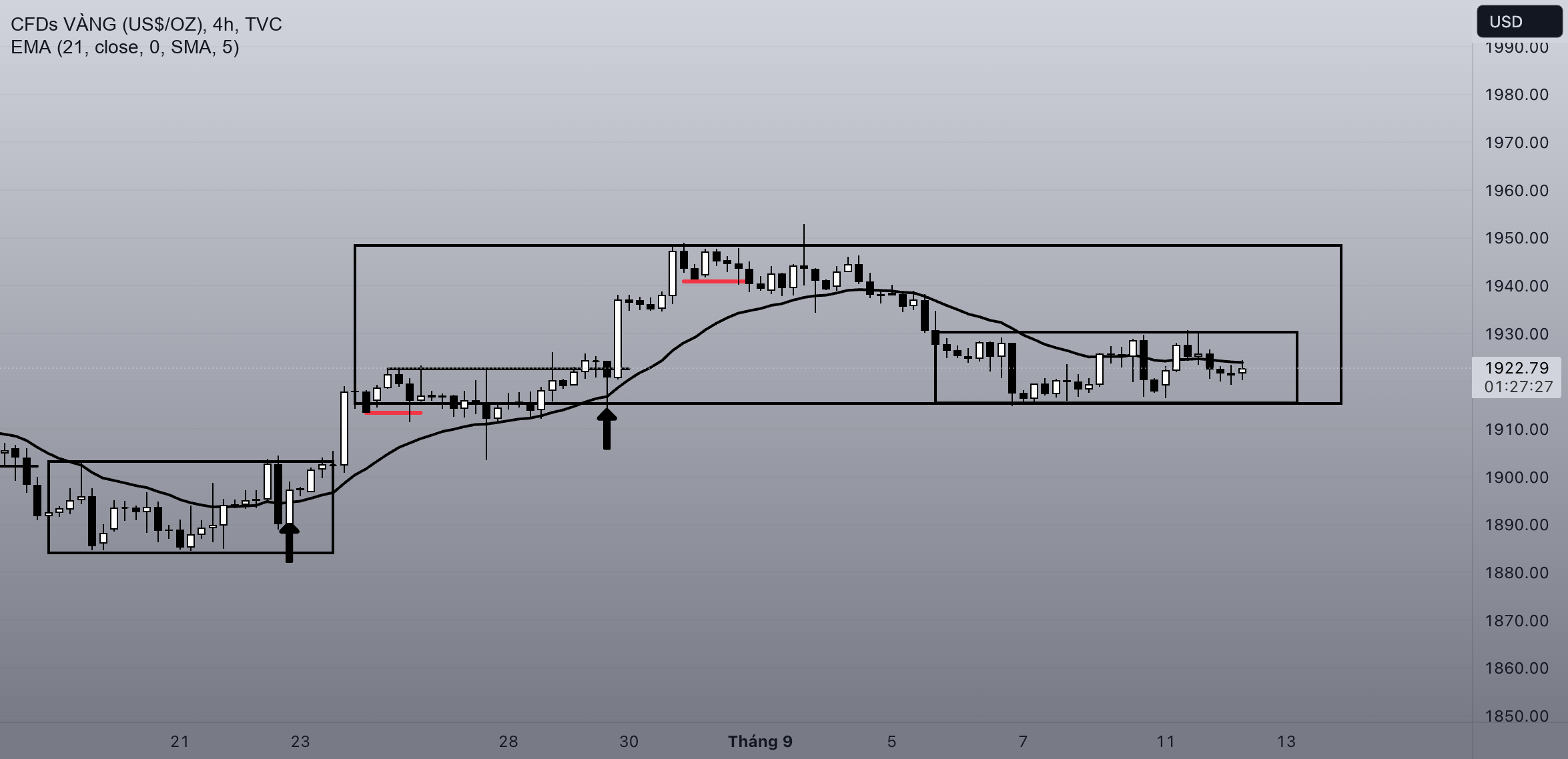 Phân tích Vàng-FX Bob Volman PA | Cú break trong hộp | 12/9 với TVC ...