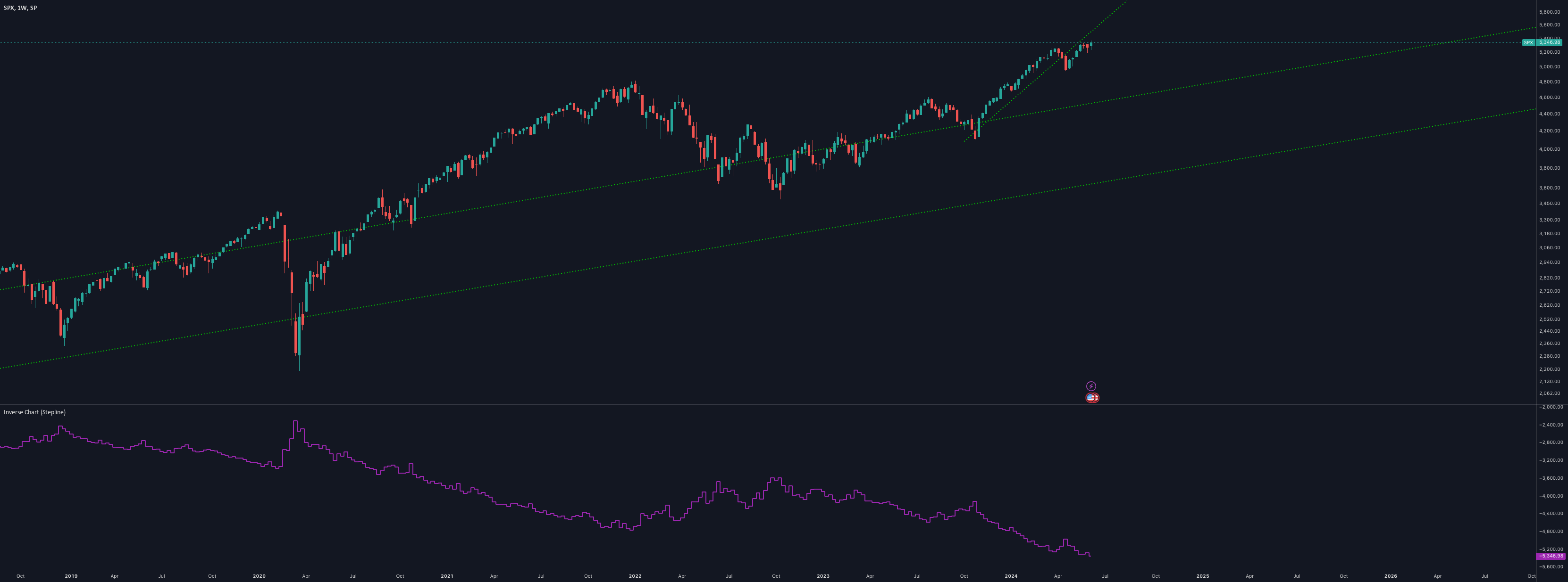 Inverse chart — Indicator by ken.martens — TradingView Inverse chart — Indicator by ken.martens — TradingView