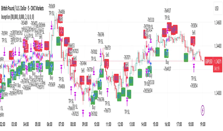 Inception — Royvivasi tarafından strateji — TradingView