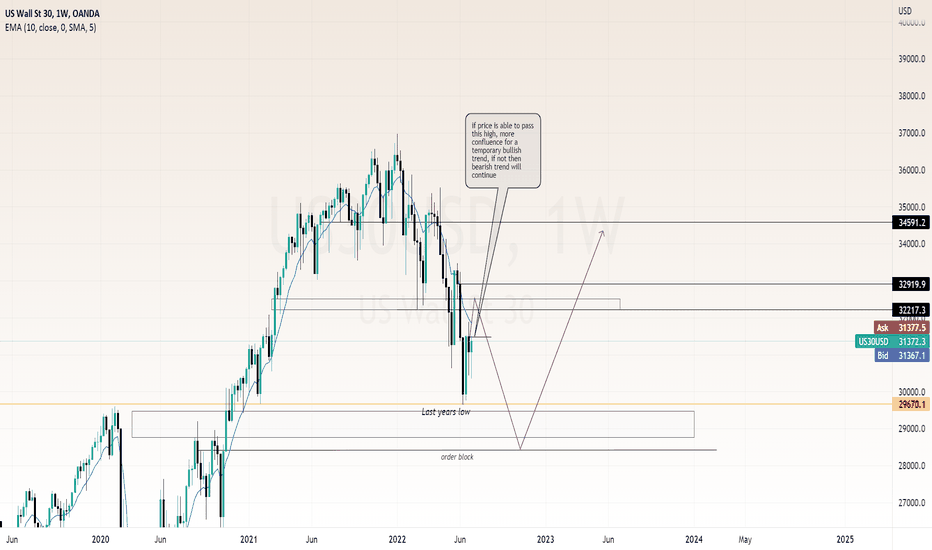 US30USD Index Charts and Quotes — TradingView